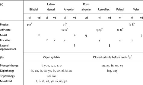 Retroflex And Non Retroflex Laterals In The Zibo Dialect Of Chinese Journal Of The