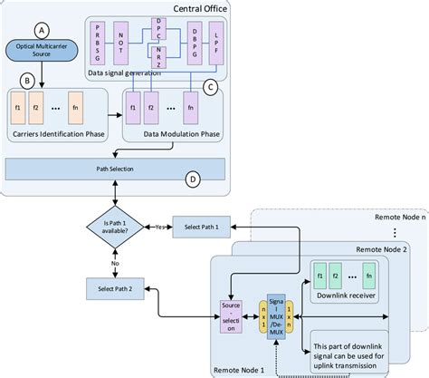 Detailed Architecture Of The Proposed Metro Access Network S Central Download Scientific