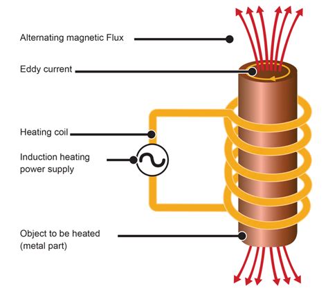 Induction Heating Mechanism At Bernard Baril Blog
