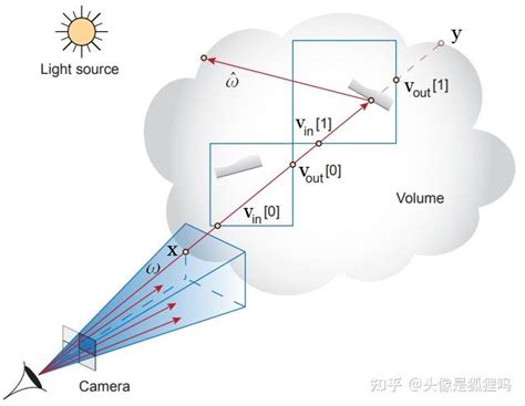 Sig 2023 Rendering论文导读 知乎