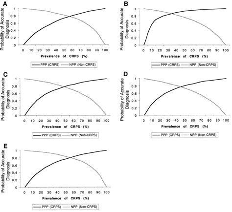 A Positive Predictive Power Ppp And Negative Predictive Power Npp