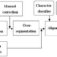An Example Of Text Line Alignment Download Scientific Diagram