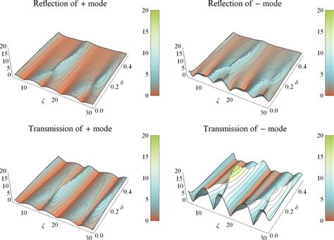 Computed Reflection And Transmission Coefficients Color Is Coded To