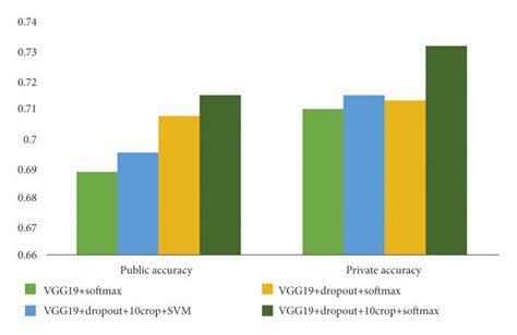 The Result Of Vgg19 Under The Fer2013 Data Set Download Scientific