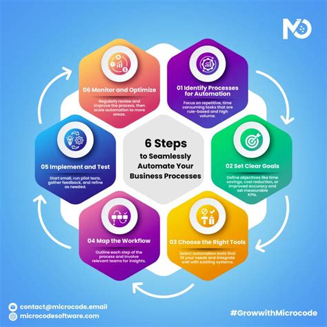 Microcode Software On Linkedin Automation Workflow
