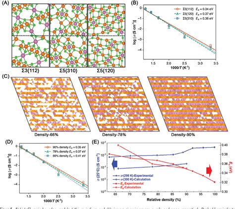 Figure 3 From Precise Tailoring Of Lithium Ion Transport For Ultra Long