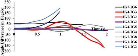 Figure 6 From Design Of New Intelligent Islanding Detection Scheme In