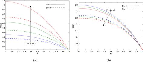 The Influence Of Variation Of A Time T B Prandtl Number Pr On The Download Scientific