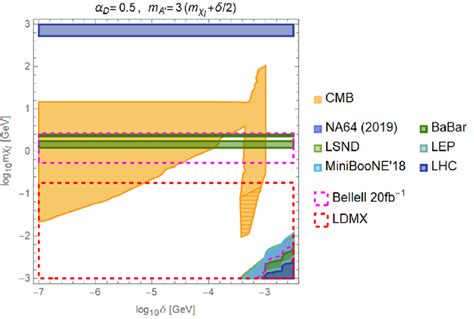 Regions Of Parameter Space Excluded For α D 05 And M A 3 M χ L