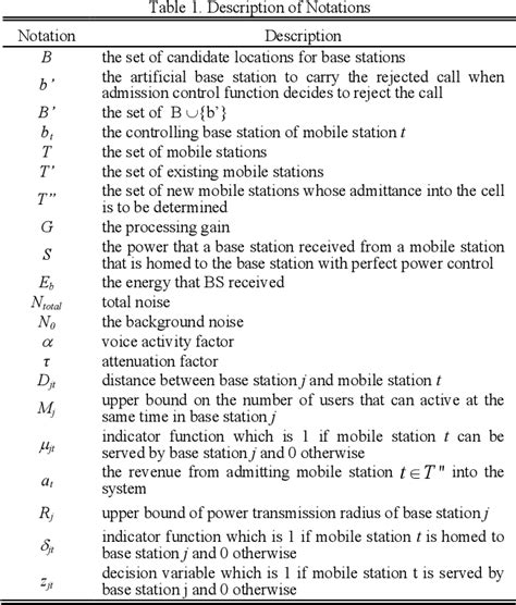 Table 1 From Performance Analysis Of Admission Control Algorithms For Cdma Networks Semantic