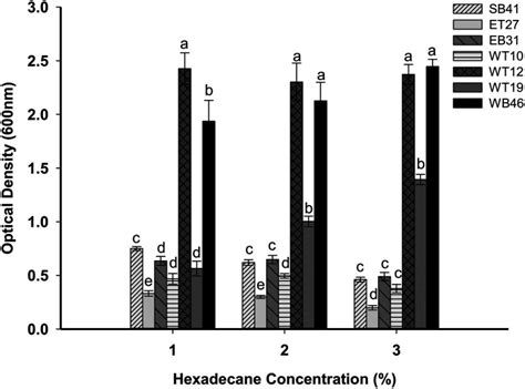 In Depth Characterization Of Plant Growth Promotion Potentials Of Selected Alkanes Degrading