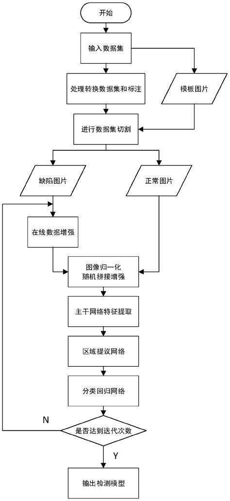 industrial product surface defect detection method based on sample
