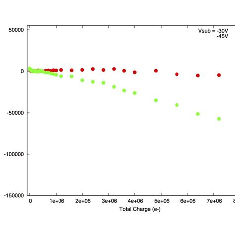 Charge Conservation Plots For V Sub −30v And −45v Showing The