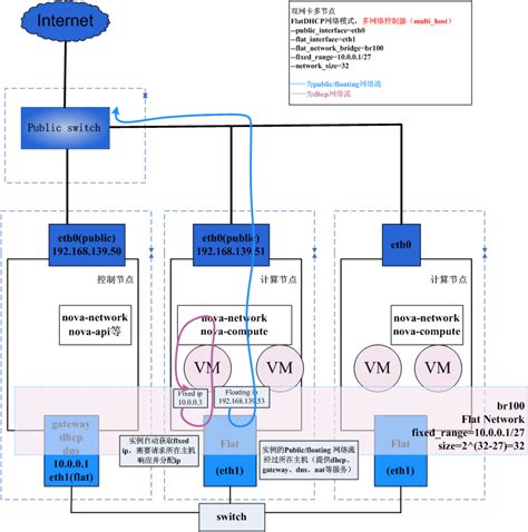 openstack学习笔记————openstack云平台的网络模式及其工作机制 openstack框架搭建成的es云平台包含哪些节点类型