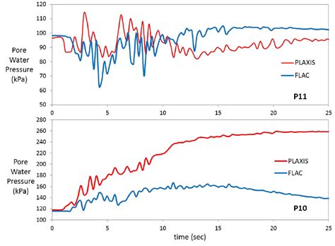 Predicted Pore Water Pressures At Locations Shown In Figure 1