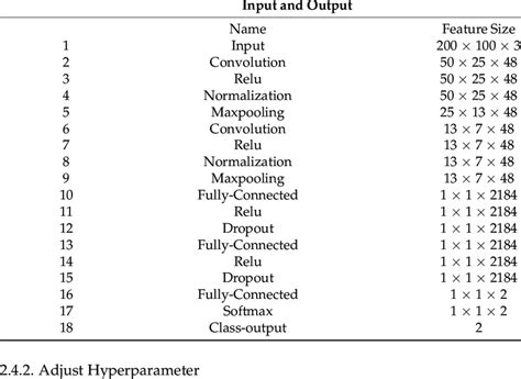 Input And Output Of Each Layer For The Proposed CNN Model Download Scientific Diagram