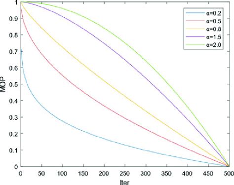 1 MOP changed by the iteration in multiple α Download Scientific Diagram