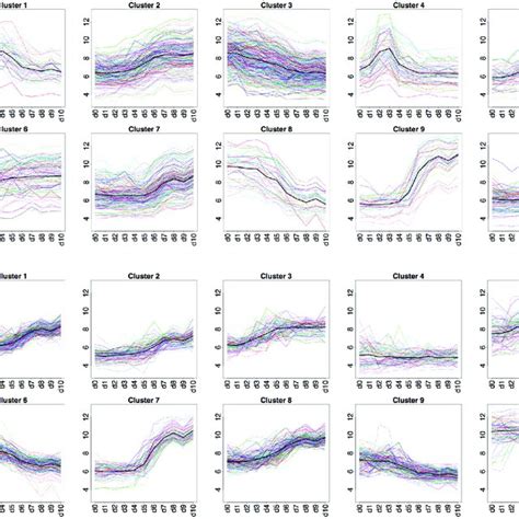 cluster profiles of k means clusters a pearson correlation and b