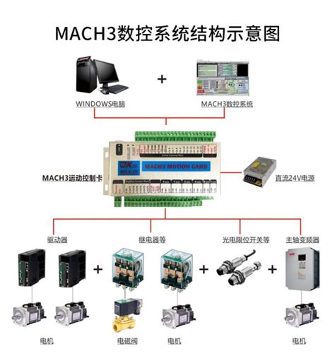 MACH3 Motion Control Card 3 4 Axis MKX IV Core Synthesis Technology