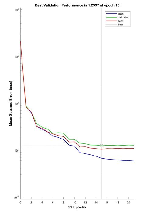 14 Performance And Error Histogram Plot For Shl Dataset Classification