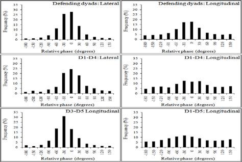 3 Relative Phase Between Defending Dyads In Lateral And Longitudinal Download Scientific