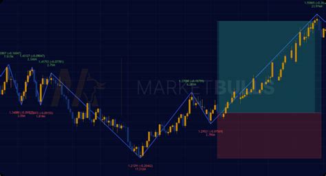 Master The Zigzag Indicator Trading Strategy Marketbulls