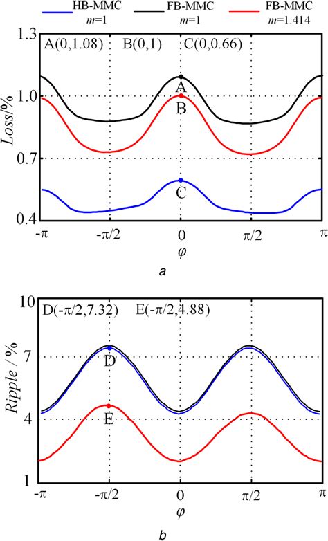 Coordinated Control Of Power Loss And Capacitor Voltage Ripple Reduction For Ac Voltage Boosted
