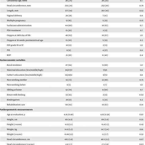 Comparison Of Selected Demographic Clinical Socioeconomic Variables