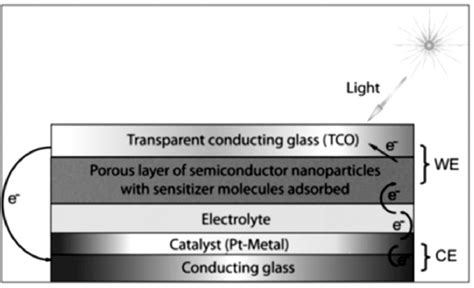 Structure And Components Of A Dssc Source Prepared By The Authors Download Scientific Diagram
