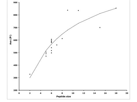 Histone Peptide Asa Buried Upon Effector Binding Vs Peptide Length