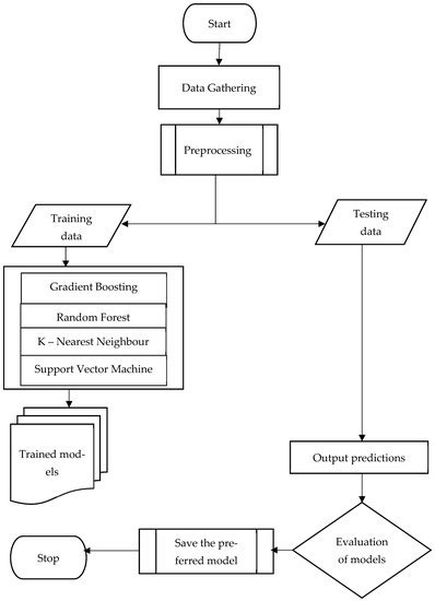 Energies Free Full Text Ensemble Machine Learning For Predicting The Power Output From