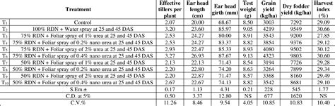 Table 2 From Effect Of Foliar Application Of Nano Urea On Growth Yield