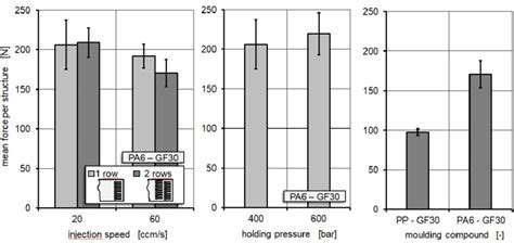 Effect Of The Injection Moulding Parameters And The Moulding Compound