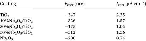 E Corr And I Corr Values Determined From The Potentiodynamic Download Table