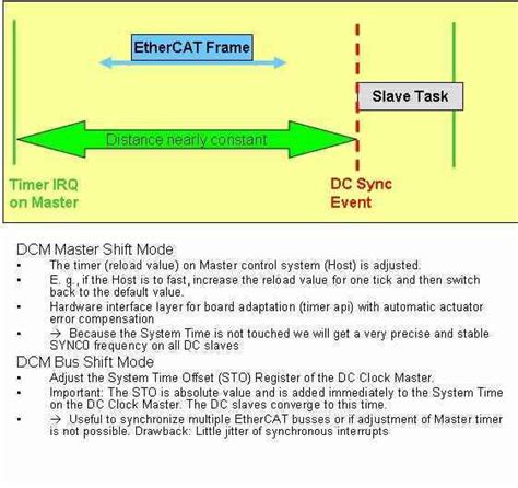 Class A Master Synchronization Dcm Ethercat主站代码