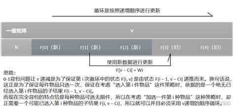 0 1背包问题、完全背包问题、多维背包问题详讲及代码示例 csdn博客