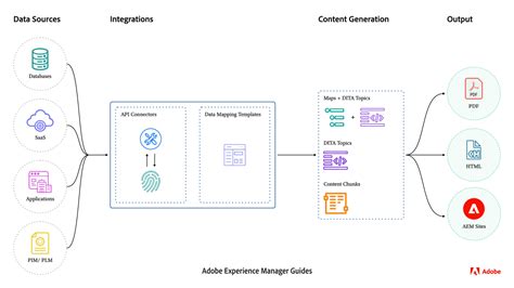 Architecture Of External Data Sources Integration In Aem Guides Adobe