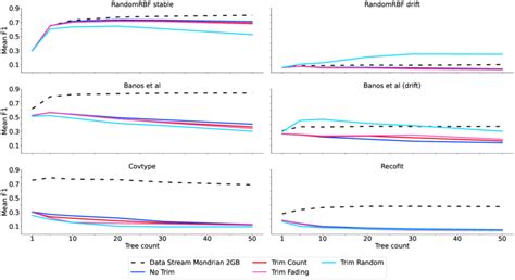 Comparison Of Trimming Methods Applied With The Extend Node