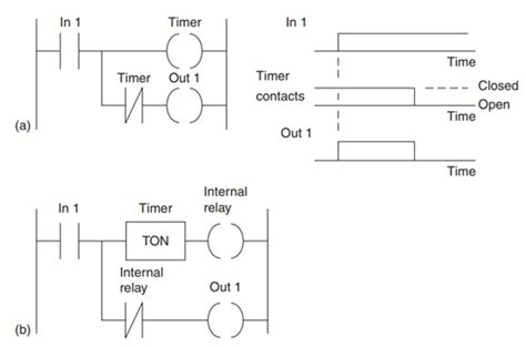 Programmable Logic Controllers PLC Timer Functions ENGINEERING TRICKS BY PRINCE T K