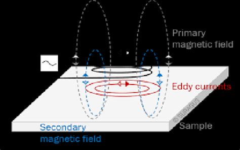 Eddy Current Principle Applications Drawbacks