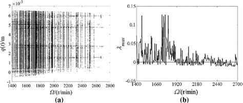Intermittent Chaos Response For Local Regions Of The System A Download Scientific Diagram