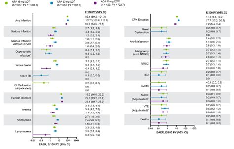exposure adjusted event rates of treatment emergent adverse events