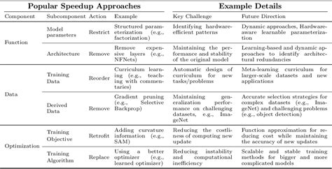 table 1 from compute efficient deep learning algorithmic trends and