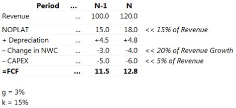 Calculating Dcf With Gordon Growth Model You May Be Doing It Wrong