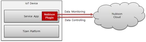 Tizen IoT With Nubison Cloud Tizen Docs