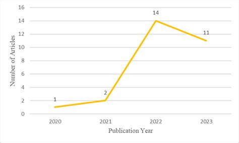 The Number Of Publications Per Year On Differentiated Learning In The Download Scientific