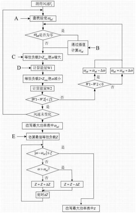 Maximum Power Tracking Type Wind Power Generation Device With Energy
