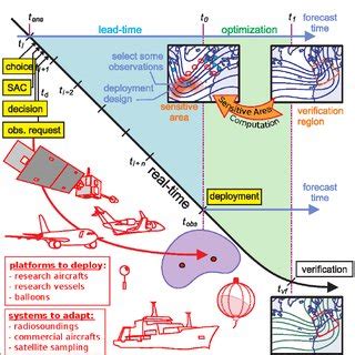 PDF Targeted Observations For Improving Numerical Weather Prediction An Overview