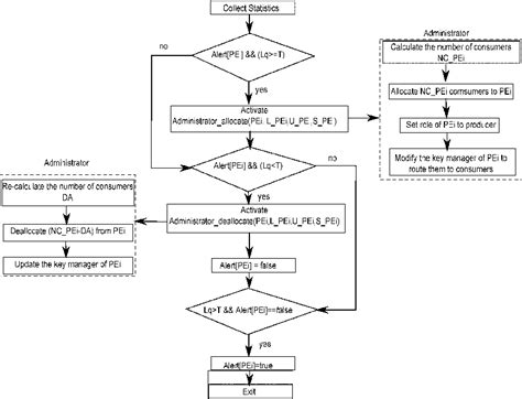 Figure 2 From A Dynamic Load Balance Algorithm For The S4 Parallel Stream Processing Engine