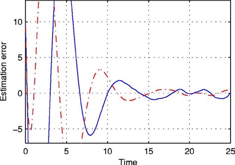 Estimation Error Of Kalman Filter Solid Line Corresponds To The Error